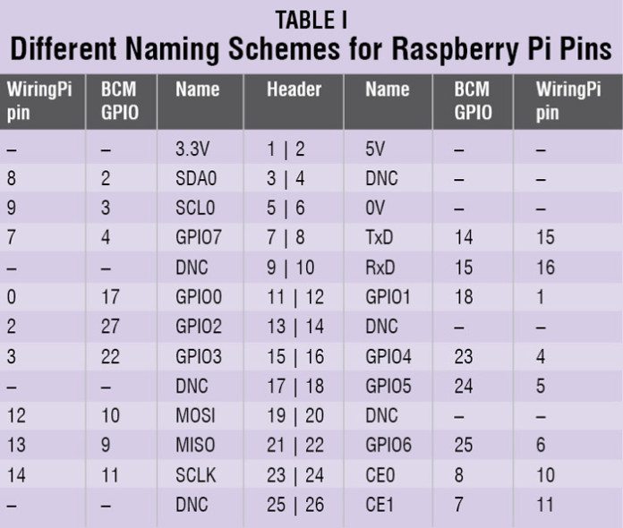 Raspberry Pi GPIO Access Using C | Full DIY Project