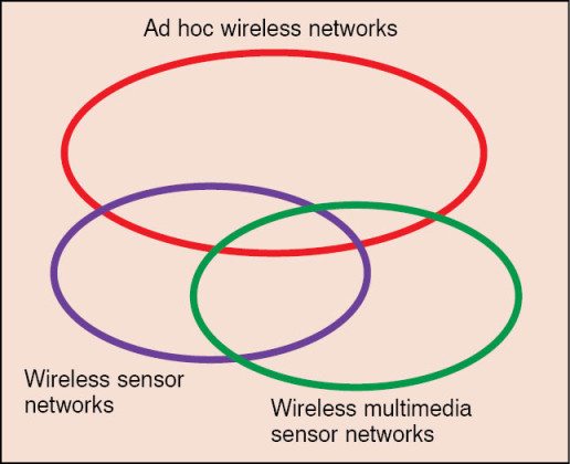 An Introduction to Wireless Multimedia Sensor Networks