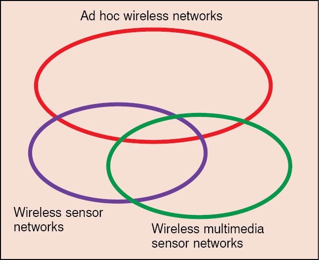 An Introduction to Wireless Multimedia Sensor Networks