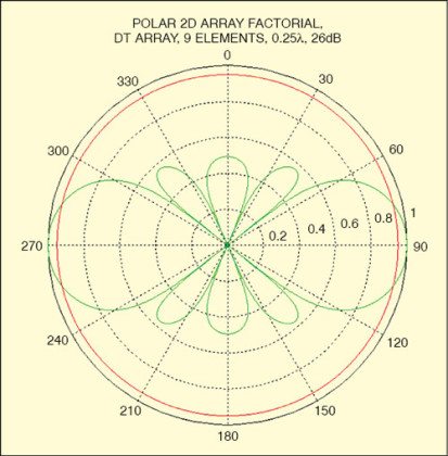 Antenna Analysis & Design using MATLAB | Source Code Available