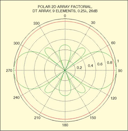 Antenna Analysis & Design using MATLAB | Source Code Available