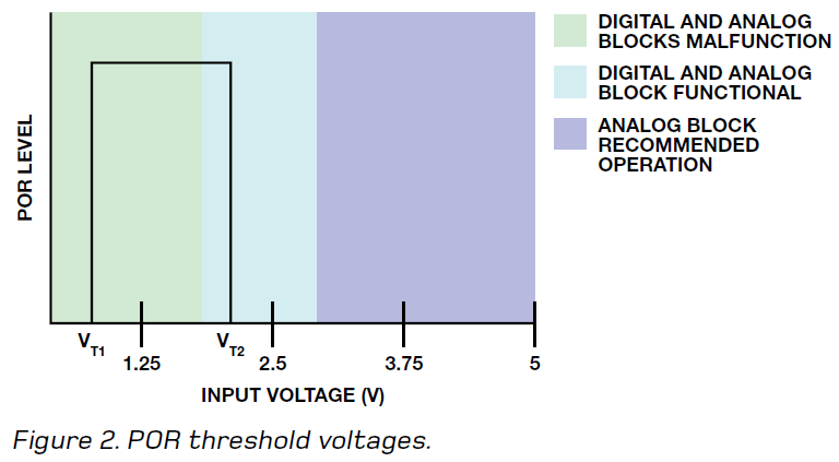 Powering ICs On and Off (Part 1) – Power-On Reset
