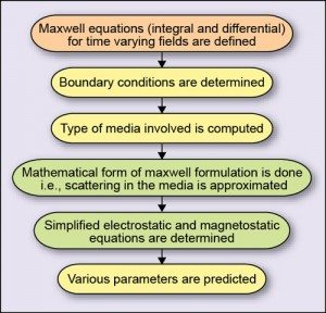 Differential Solvers in Computational Electromagnetics