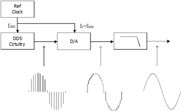 How To do Interpolated DDS Technique in SDG2000X