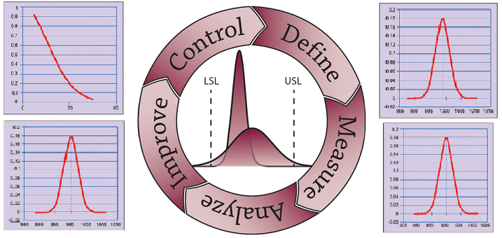 Quality Control Through Statistical Method