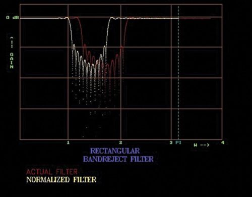 Implementation of FIR Filters Using Rectangular Window
