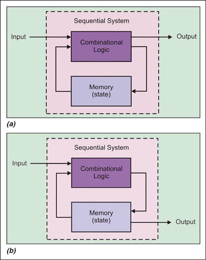 Designing with FPGAs: I2C Master Controller (Part 1)