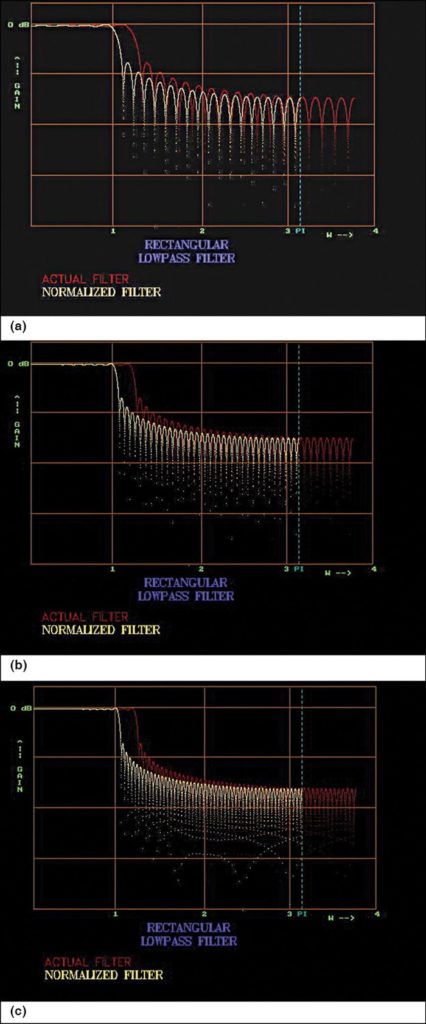 Implementation of FIR Filters Using Rectangular Window