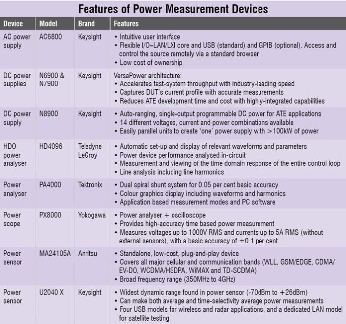 Portability and Low-Power - Drive Power Analysis