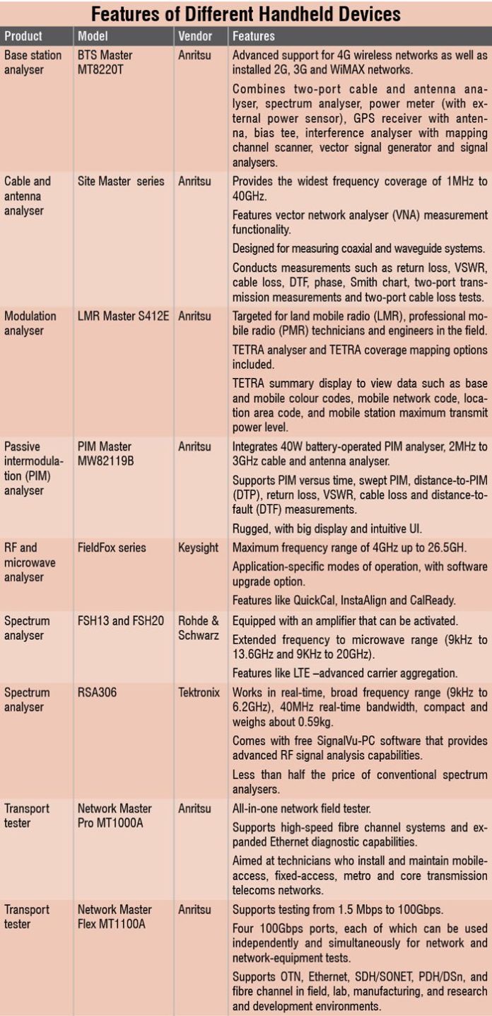 Handheld Test And Measurement Devices Growing to The Standards of Benchtops