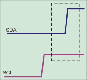 Designing with FPGAs: I2C Master Controller (Part 1)