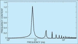 Implementation of Fast Fourier Transform Using C++