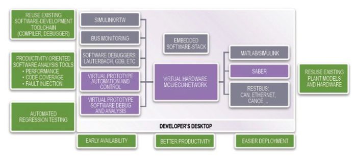 Saber for Automobile System Design and Simulation