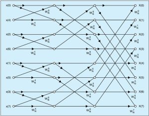 Implementation of Fast Fourier Transform Using C++ - Electronics For You
