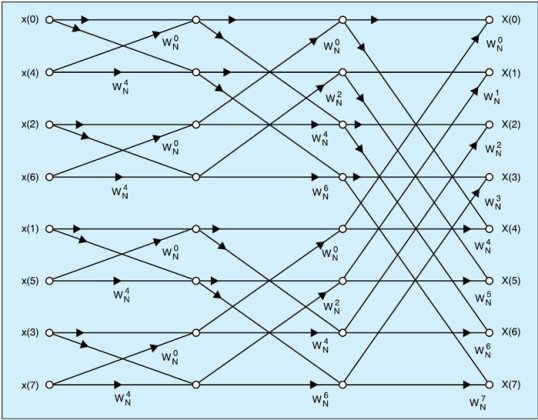 Implementation of Fast Fourier Transform Using C++