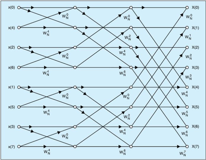 Implementation of Fast Fourier Transform Using C++