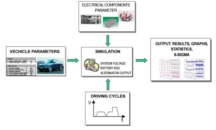 Saber for Automobile System Design and Simulation