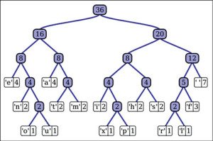 Huffman Coding and Decoding in MATLAB | Full Project with Source Code