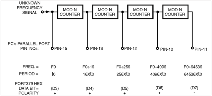 FREQUENCY MEASUREMENTS USING PC