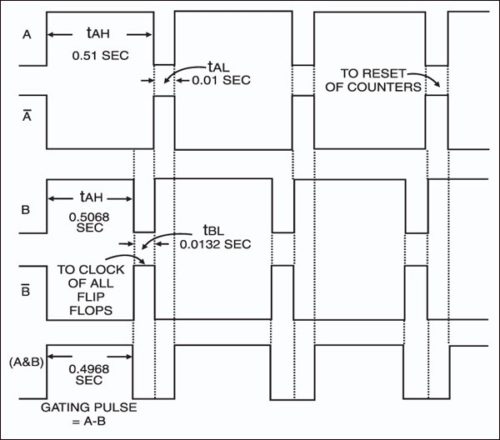Digital Speedometer | Detailed Project with Circuit Diagram