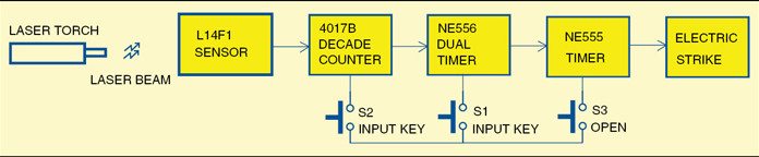 Laser Based Security Lock