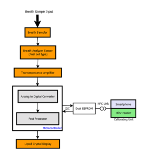 How to Understand Non-Invasive Breath Analyzers - Electronics For You ...