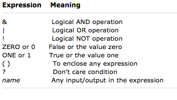 Eqntott: Truth Table Generator from Boolean Equations
