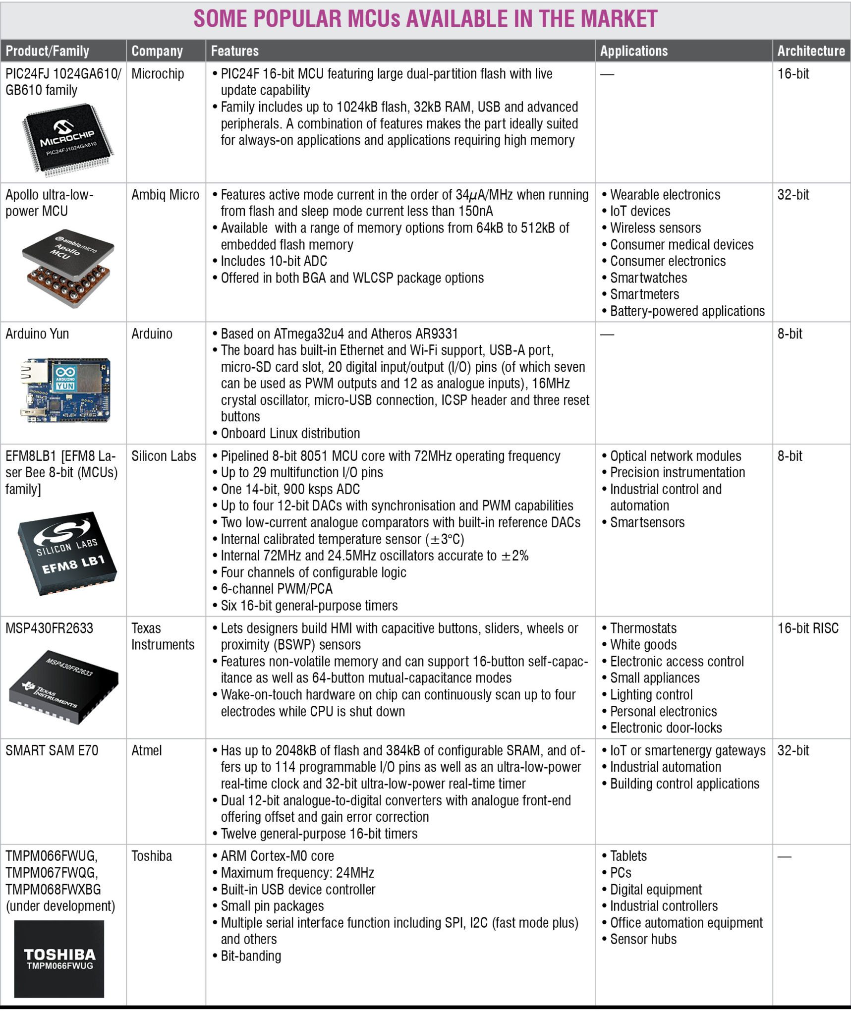 What’s New In The Latest Microcontrollers? - Electronics For You ...