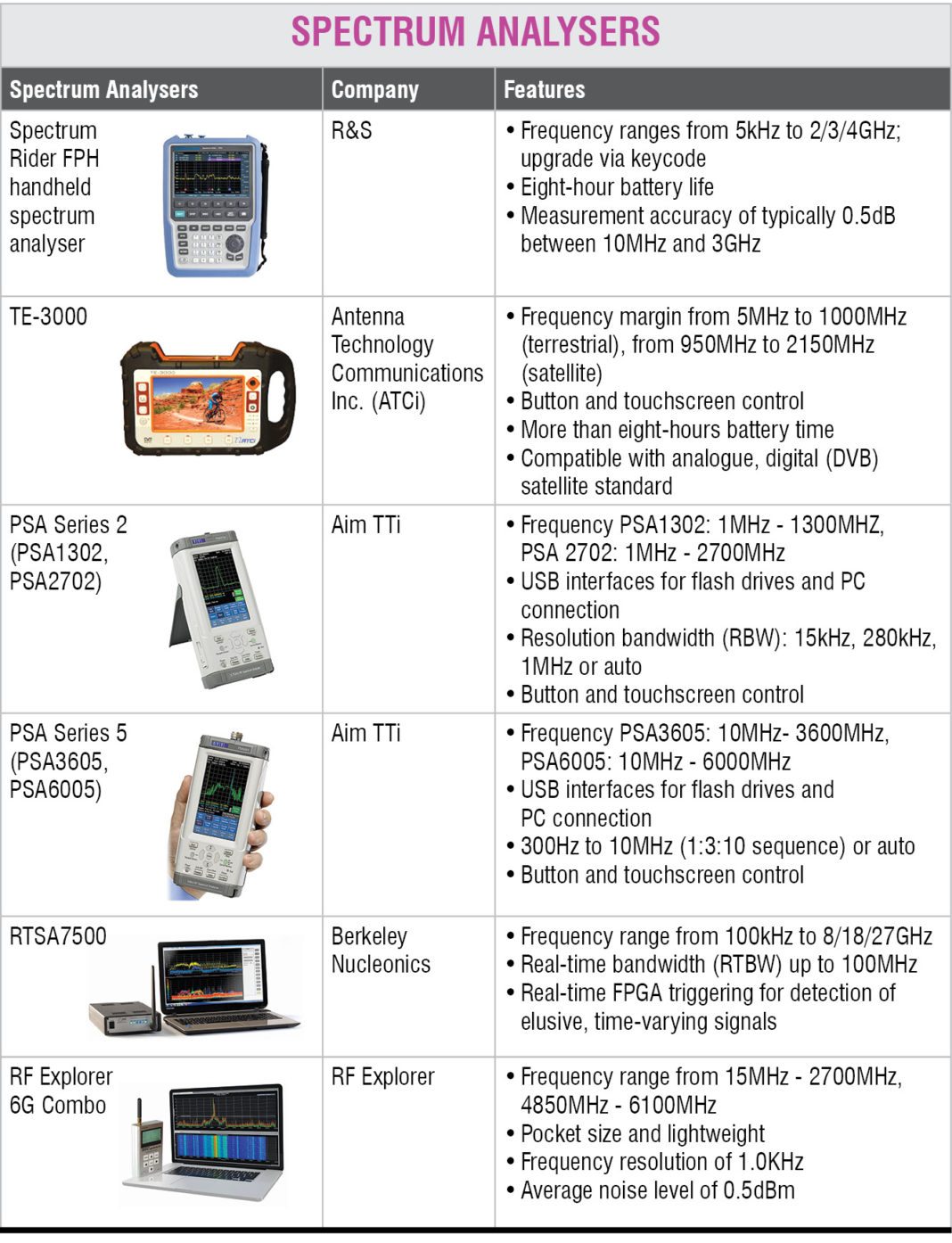 What Drives Spectrum Analysers