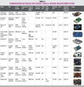 Choosing The Right Embedded Development Board | EFY