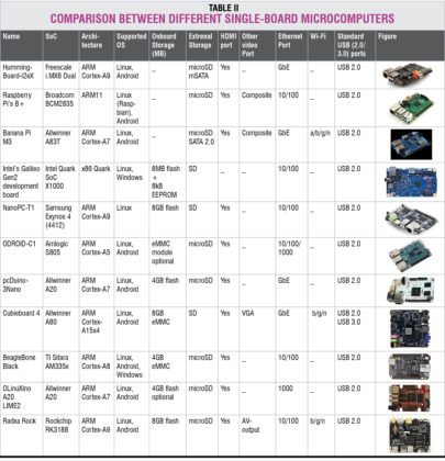 Choosing The Right Embedded Development Board | EFY
