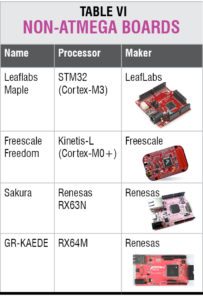 Choosing The Right Embedded Development Board | EFY