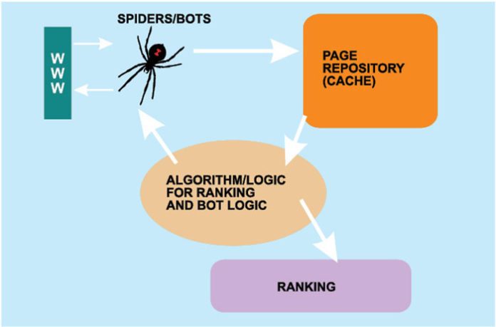 How Google Search Engine Works