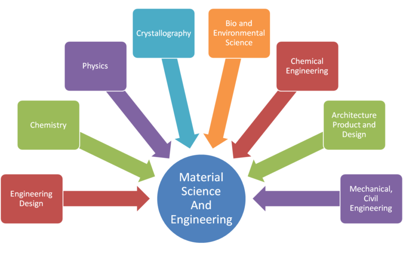 16 Free eBooks on Material Science - Electronics For You