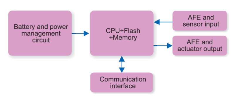 Wearable Devices: Essential Inputs for Design Engineers (Part 1)