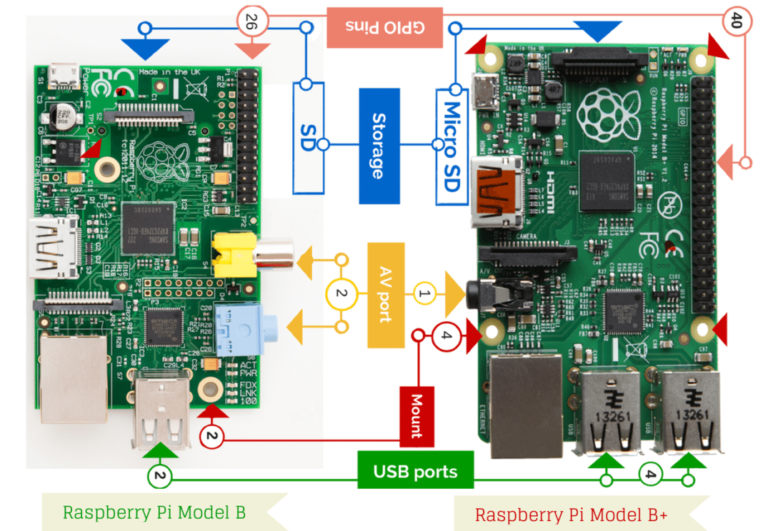 Raspberry Pi Model B Vs Raspberry Pi Model B Whats New