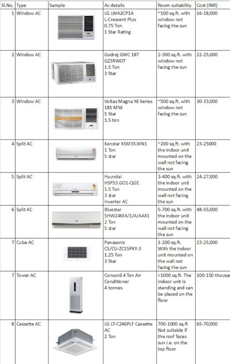 What Are The Parameters for Selecting an Air Conditioner