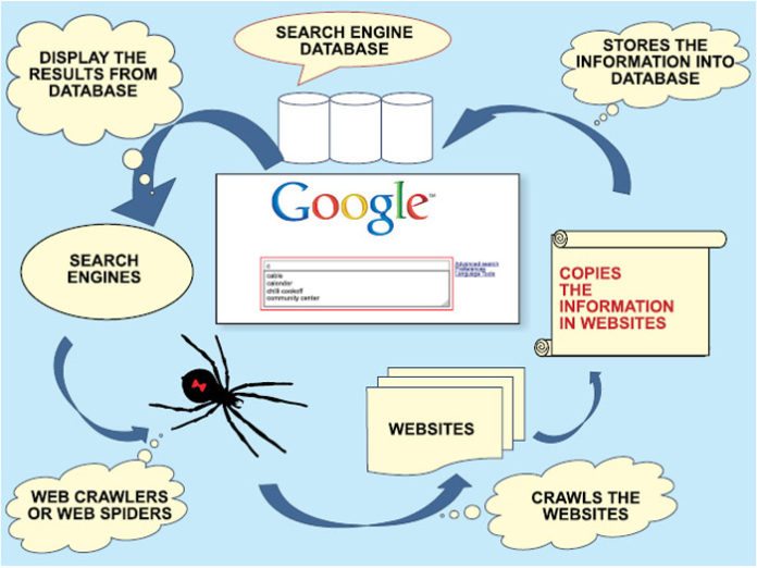 How Google Search Engine Works