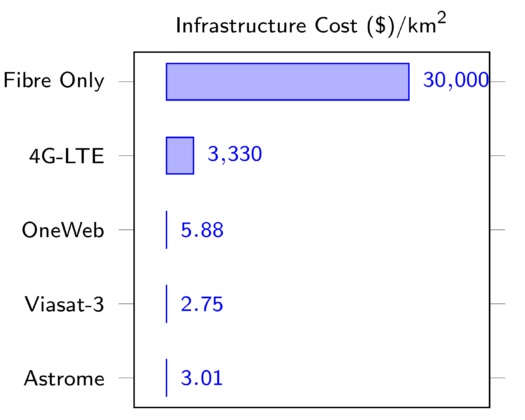 Beaming Internet From Space Through Astrome