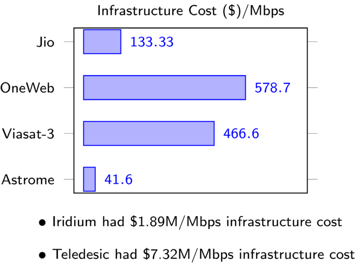 Beaming Internet From Space Through Astrome
