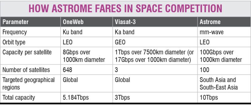 Beaming Internet From Space Through Astrome