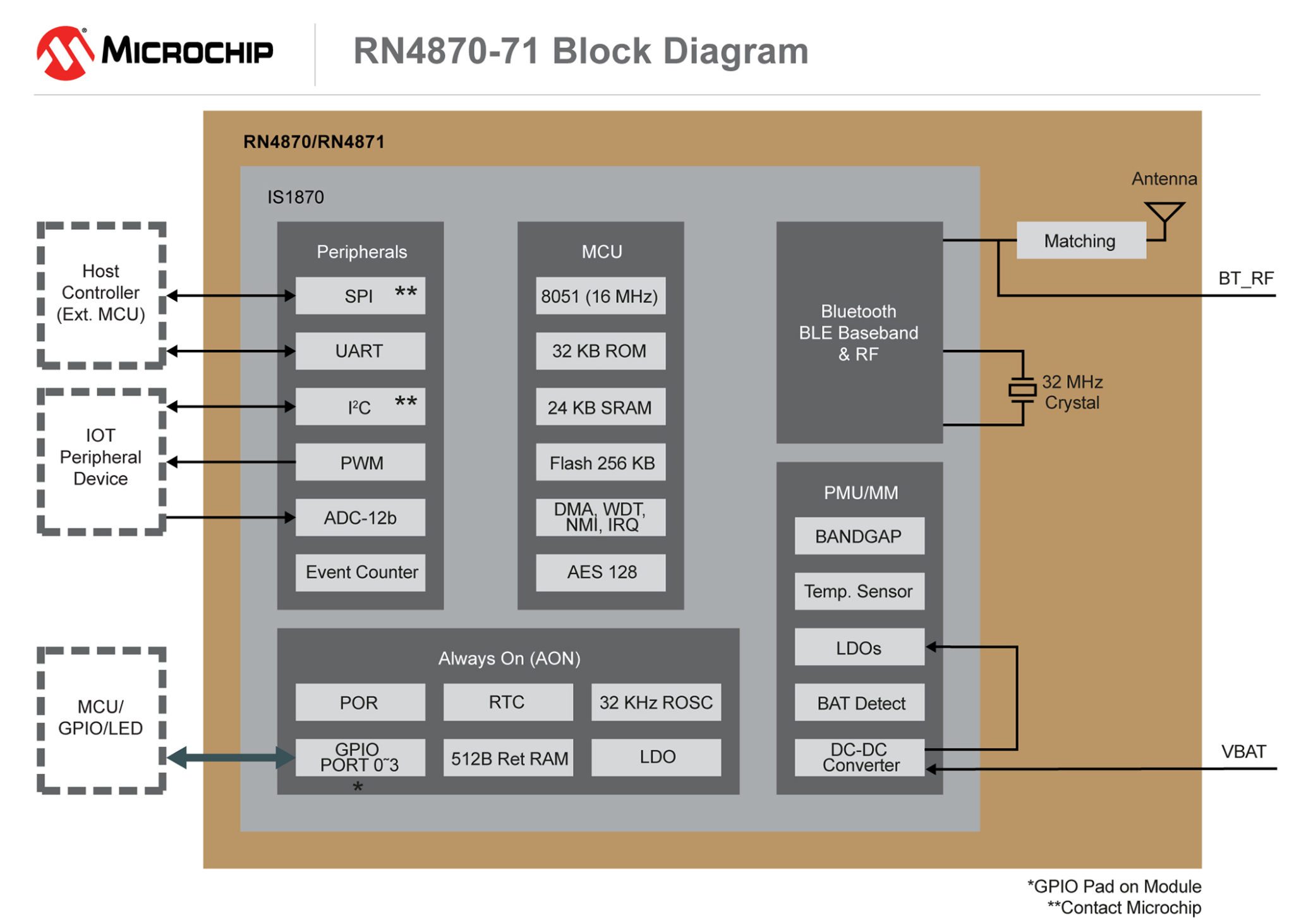 RN4870 and RN4871: New Module Releases of Bluetooth 4.2