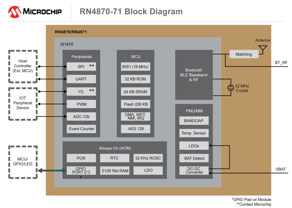 RN4870 and RN4871: New Module Releases of Bluetooth 4.2