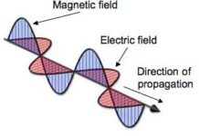 Beginners Guide To EM Waves | Basics for beginners