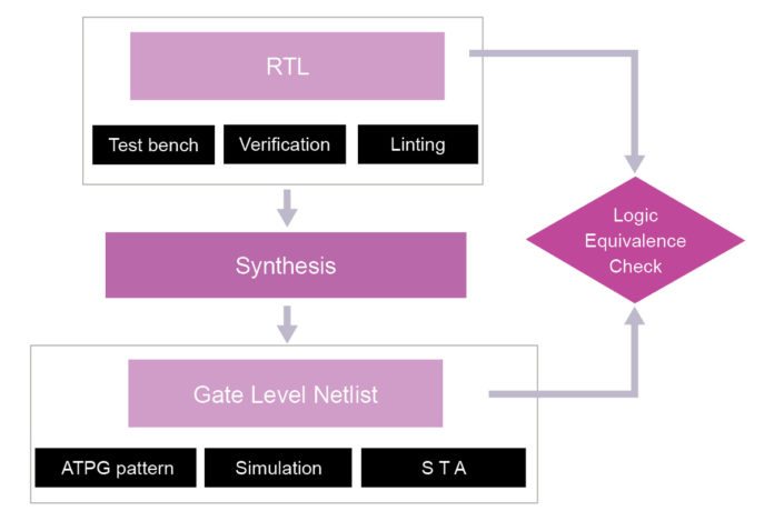 Gate Level Simulation is Increasing Trend | Tech Trends