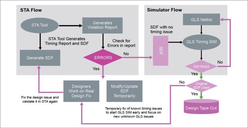 Gate Level Simulation is Increasing Trend | Tech Trends