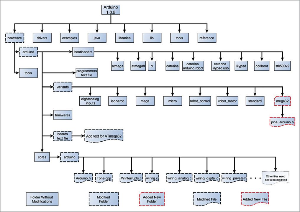 Arduino for Atmega32 | Detailed Circuit Diagram Available