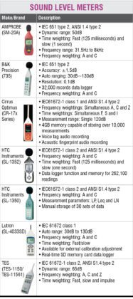Choosing The Right Sound Level Meter