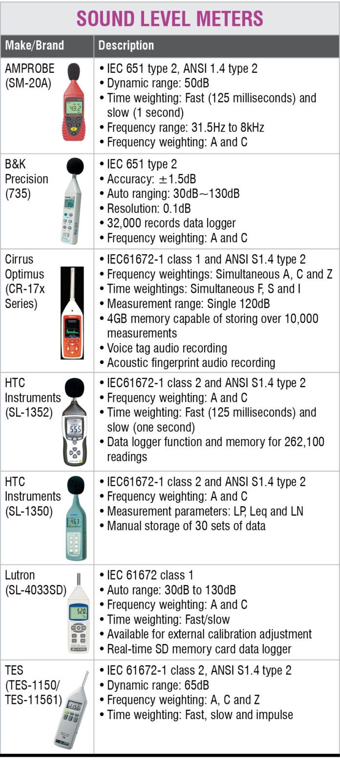 Choosing The Right Sound Level Meter