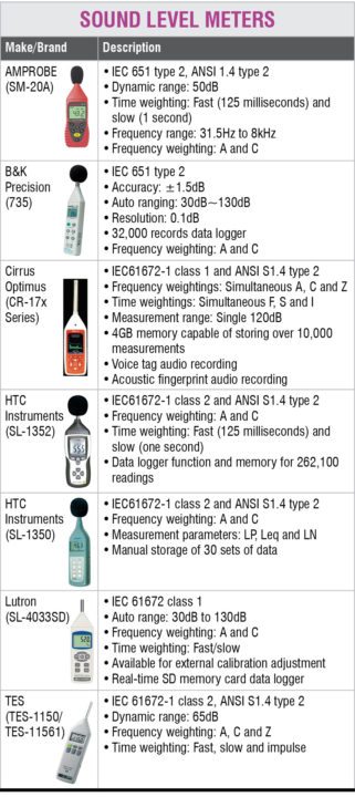 Choosing The Right Sound Level Meter